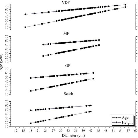 Relationship Between The Diameter Tree Age And Height Download Scientific Diagram