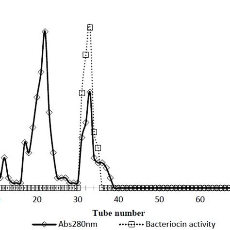 Elution Profile Of Bacteriocin Unad 046 Deduced From The Determination