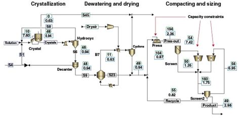 solids handling using flowsheet simulation to improve process design