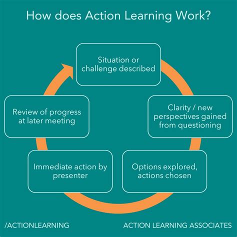 Actionlearning Ruth Cook