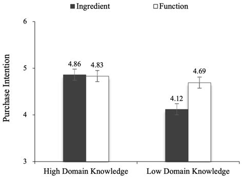 Moderating Effect Of Domain Knowledge On The Effect Of Recommended Download Scientific Diagram
