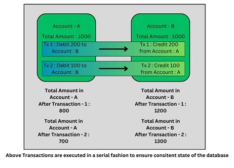 What Is Database Consistency Geeksforgeeks