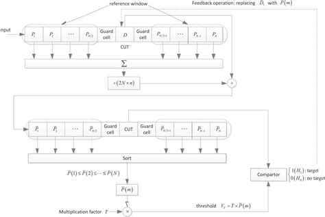 The Improved Constant False Alarm Rate Detector Based On Multi‐frame Integration For Fluctuating