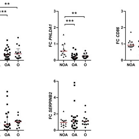 Differential Expression Of Overexpressed Genes Among Clinical