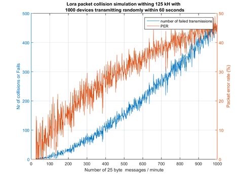Universal Lorawan Gateway Limitations Because Physics Gateways The Things Network
