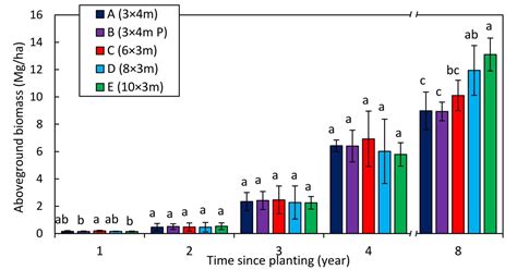 Biomass Production And Carbon Stocks Of Poplar Based Agroforestry With Canola And Wheat Crops A