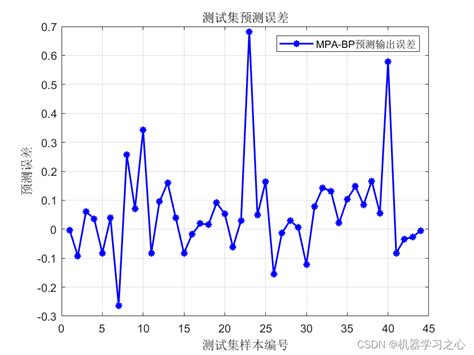 回归预测 matlab实现mpa bp海洋捕食者算法优化bp神经网络多变量回归预测（多指标、多图） 海洋捕食者算法bp csdn博客