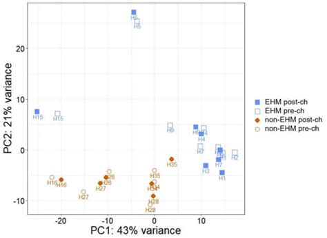 Micro Rna Expression Analyses Principal Component Analysis Pca Plot