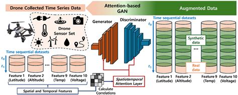 Adaptive Sensing Data Augmentation For Drones Using Attention Based Gan