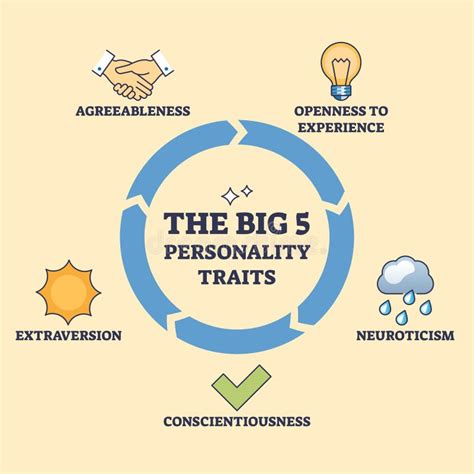 Los 5 Rasgos De Personalidad Grandes Con Cinco Características Esquema