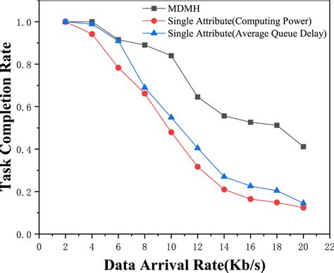Task Completion Rate Comparison Of Different Mobile Edge Computing Download Scientific Diagram