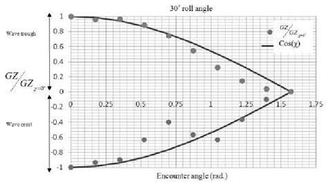 Variation Of Gz Values Related To Encounter Angle Download Scientific