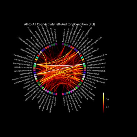 Compute Source Space Connectivity And Visualize It Using A Circular
