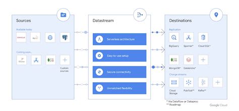 Change Data Capture Datastream Google Cloud