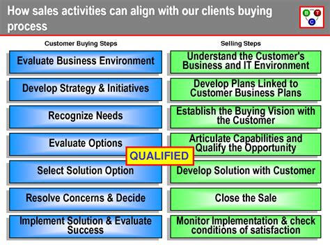 Unlocking Success Aligning Sales Activities With Clients Buying Process