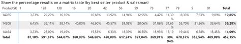 Customer Percentage On Pivot Table Only By Using Product And Salesman Dimensions Dax