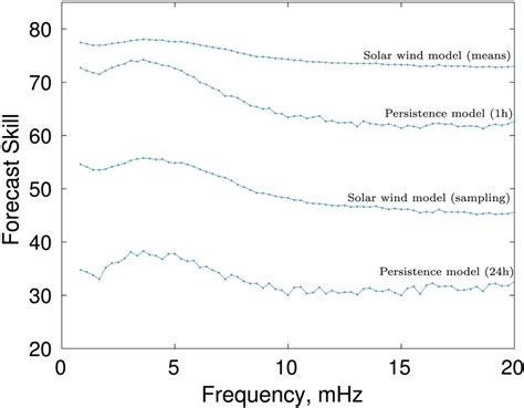 Forecasting Skill At All Frequencies For Gill 1990 2005 Where Models