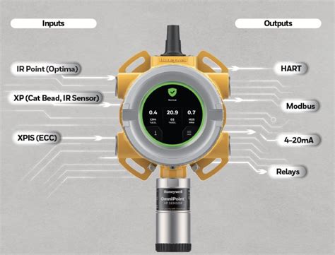 what are the benefits and features of the omnipoint gas detector