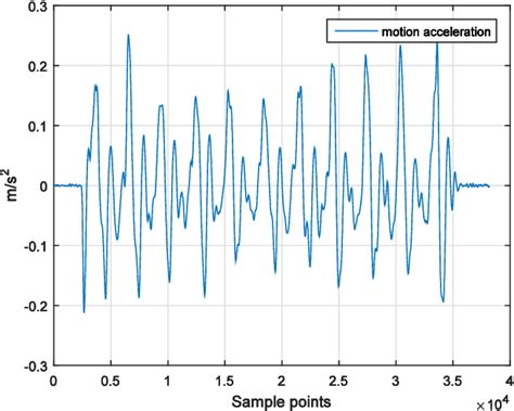 Figure 1 From Development And Experimental Evaluation Of A State Dependent Coefficient Based