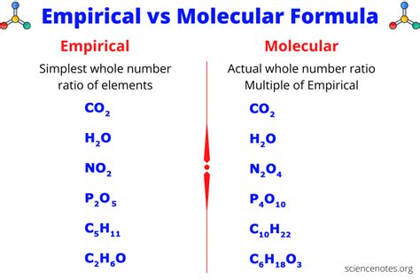 Empirical Vs Molecular Formula