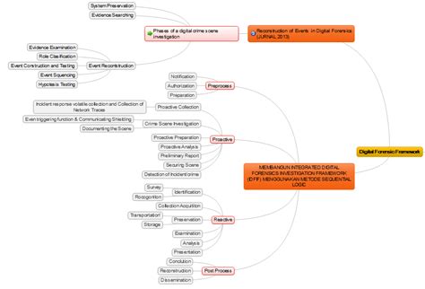Digital Forensics Framework Common Phases Of Computer Forensics Investigation Models