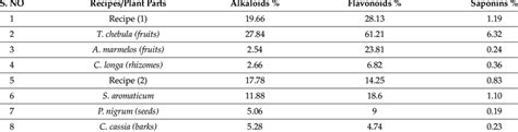 Quantitative Phytochemical Screening Of Alkaloids Flavonoids And