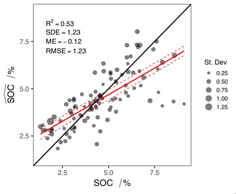 Predicted Soc Plotted Against Measured Soc For Profile A Combined