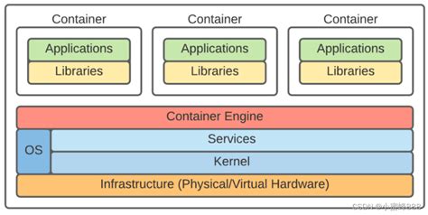 docker容器介绍及安装 docker容器安装 csdn博客