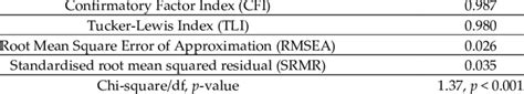Fit Indices Of The Structural Equation Modeling Analysis Download
