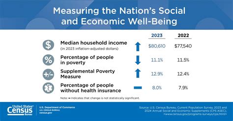 New Census Data Reports On Us Economy Us Census Bureau Posted On