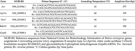 Primer Specifications And Conditions Used For Semi Quantitative Reverse
