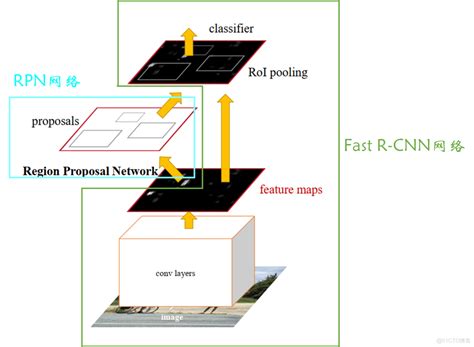 目标检测系列——faster R Cnn原理详解51cto博客faster Rcnn目标检测