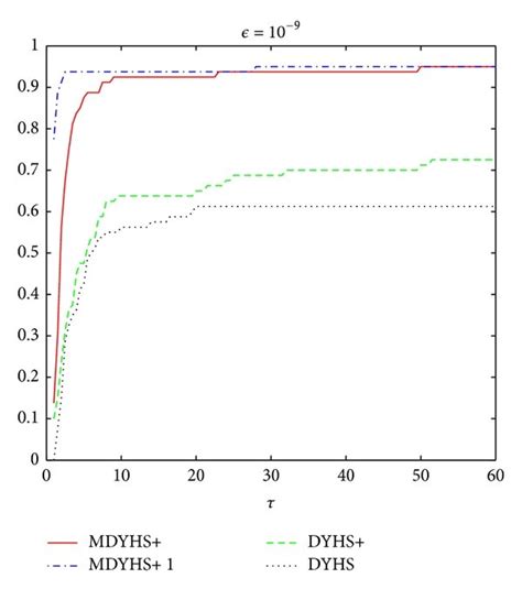 Performance Profiles Based On Cpu Time Download Scientific Diagram