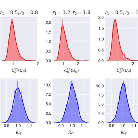 Simulated Distributions Of The Estimates Download Scientific Diagram