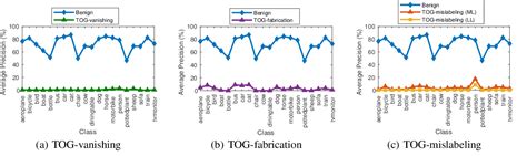 figure 6 from adversarial objectness gradient attacks in real time