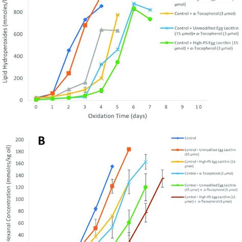 Formation Of Lipid Hydroperoxides A And Hexanal B In 1 Stripped