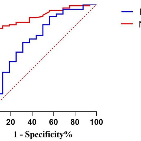 Receiver Operating Characteristic Curve Of The Model For End Stage