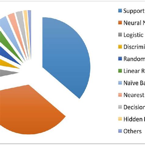 the percentages of algorithms in healthcare[9] download scientific