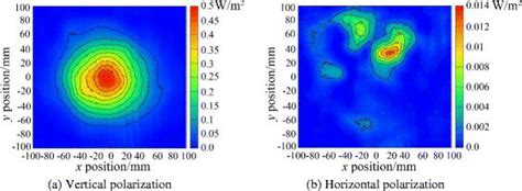 Beam Power Density Profile Of The Incident Beam The Estimated Beam