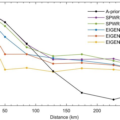 Empirical Autocorrelation Functions Of The Gravity Disturbances