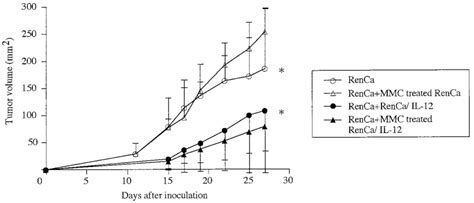 Tumor Growth Of Renca In Balb C Mice Injected S C With Or Without Download Scientific Diagram