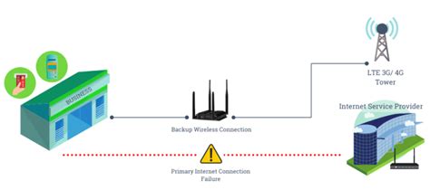 Lte Internet Failover And Why Your Business Needs It
