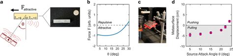 Metasurface Attractive Forces Concept And Demonstration A Shown Is The