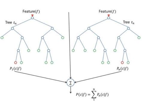 随机森林算法python代码 随机森林算法工作原理及重要性 csdn博客