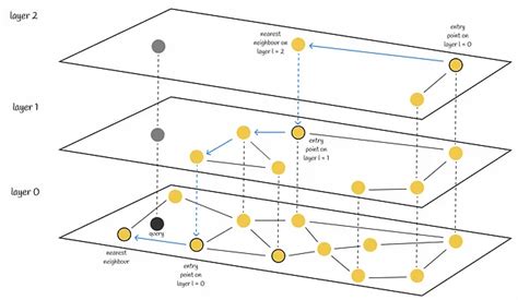 相似度搜索，第四部分：分层可导航小世界（hnsw） 小猪ai