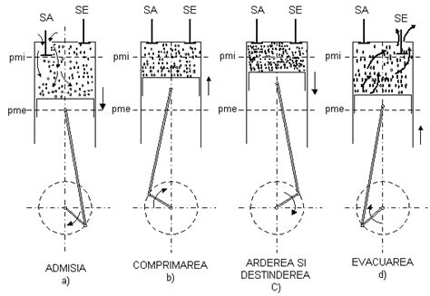 Schema De Principiu A Motorului ]n 4 Timpi Principiul De Functionare