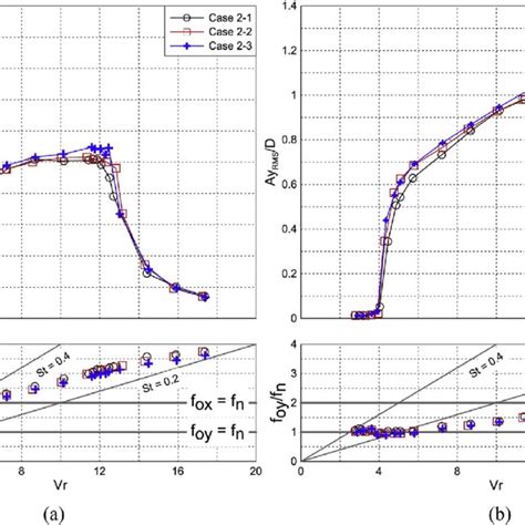 Comparisons Of In Line And Cross Flow Response Amplitude With Variable
