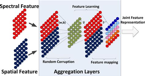 Spectral Spatial Joint Feature Representation With Aggregation Layers