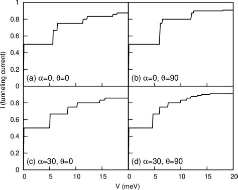 Figure 1 From Spin Orbit Coupling And Tunneling Current In A Parabolic Quantum Dot Semantic