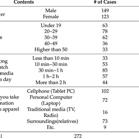 Results Of Demographic Analysis Download Scientific Diagram